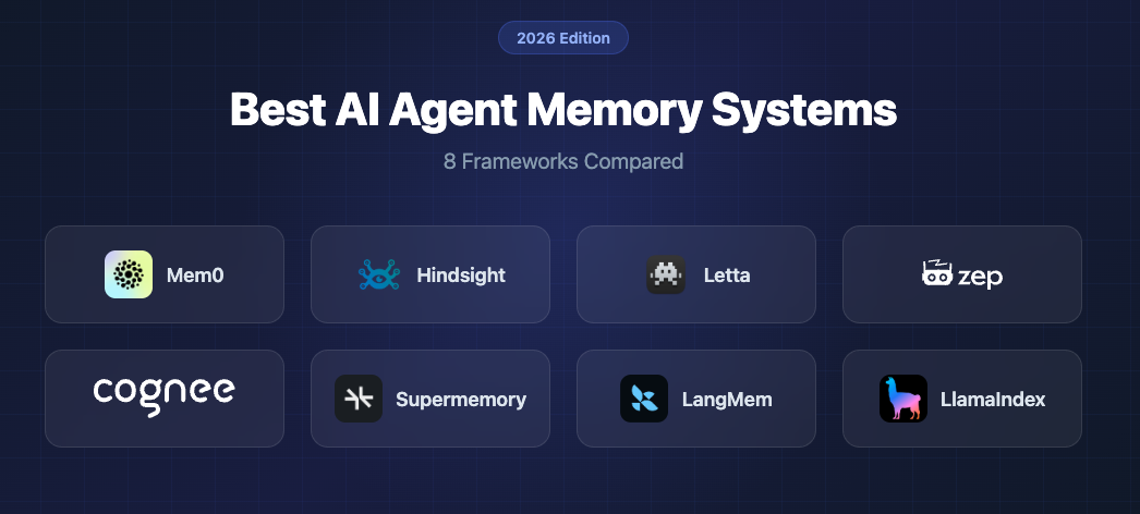 Best AI Agent Memory Systems in 2026: 8 Frameworks Compared